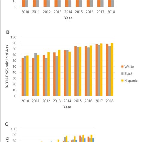 Dtct ≤25 Minutes Over Time Across Sex Raceethnicity And Region The