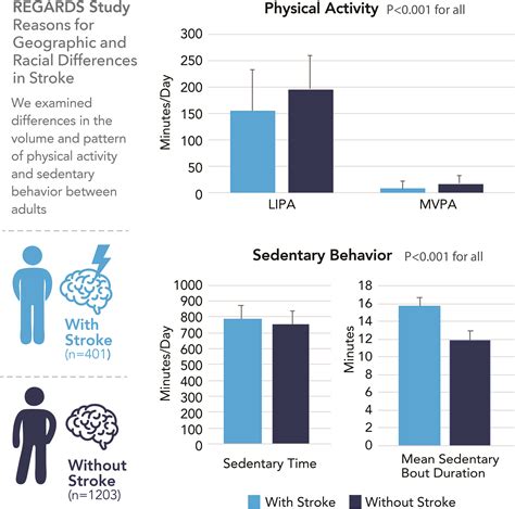 Objectively Measured Physical Activity And Sedentary Time Among Adults With And Without Stroke