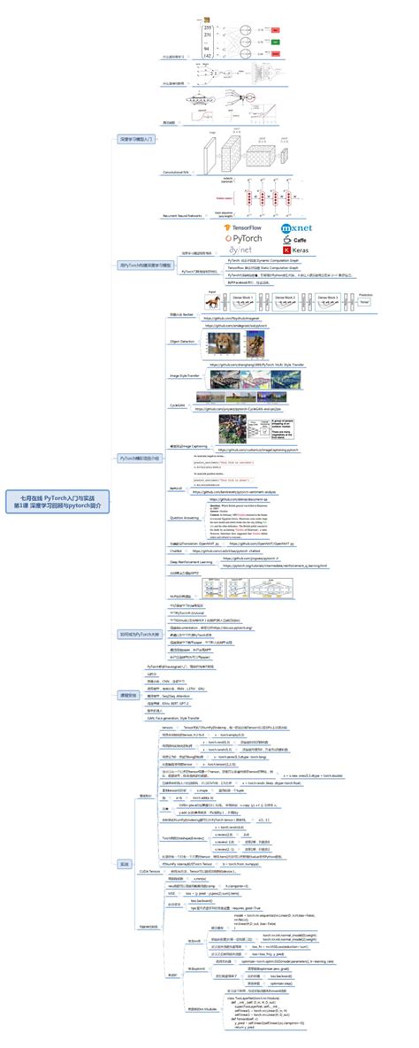 重磅!!!一文总结pytorch的8张思维导图! Csdn博客 重磅!!!一文总结pytorch的8张思维导图! Csdn博客