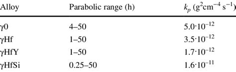 Parabolic Oxidation Rate Constants And The Corresponding Parabolic