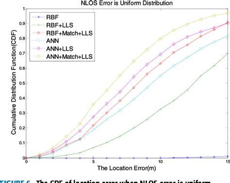Figure 6 From Neural Network Localization With Toa Measurements Based