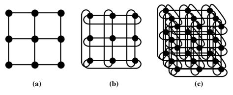 The Various K Ary N Cubes Under Consideration A A Simple 3x3 Regular