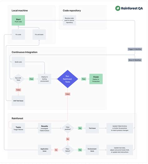 Evaluating Rainforest Qa For Cicd