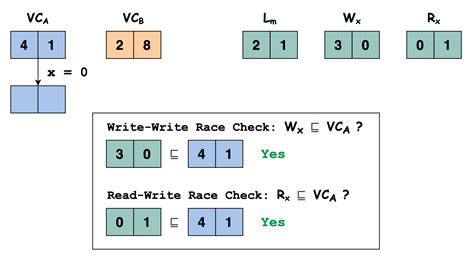 dissecting threadsanitizer algorithm enna1 s website