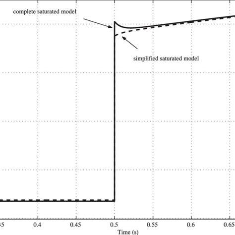 generalized equivalent circuit model of synchronous machine a d