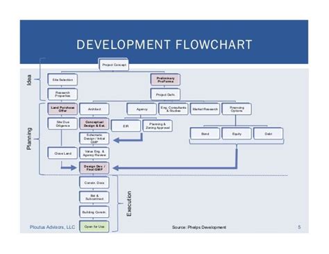 Land Development Process Flowchart Chart Examples