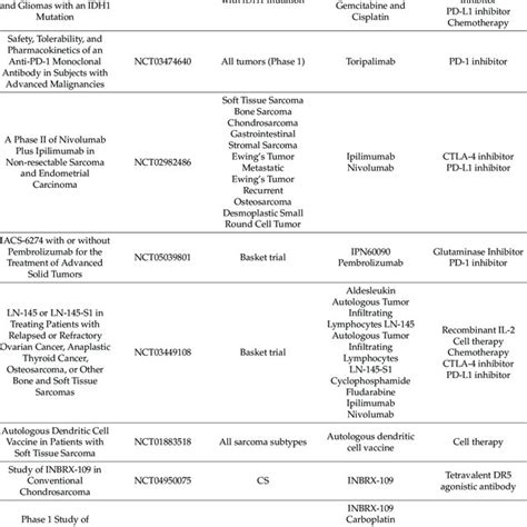 Oncoprint With The Most Frequently Altered Genes In Conventional And