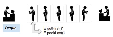 Java Deque O Planning Org