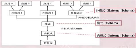 数据库系统的结构 数据库结构 csdn博客