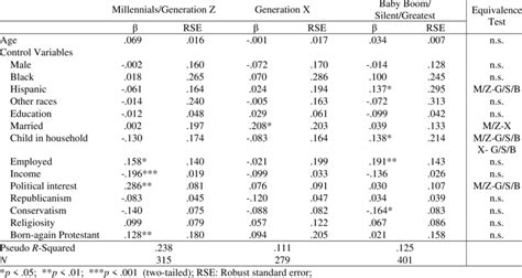 44 ols regression models on support for formal redemption rituals per