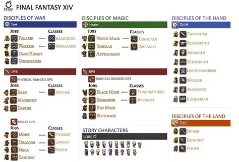 Ffxiv Job Class Professions Icon And Sprites Compilation Rffxiv