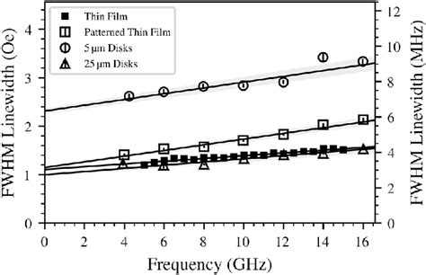 Full Width At Half Maximum Linewidth Vs Resonant Frequency For Various Download Scientific