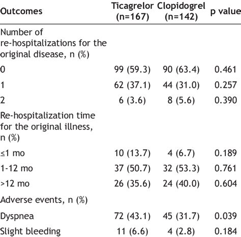 Secondary Efficacy Endpoint And Adverse Events Download Scientific