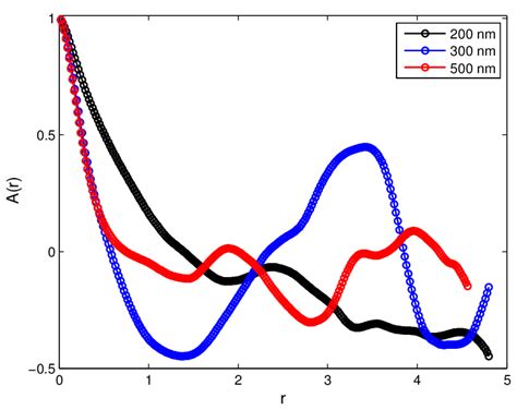 Autocorrelation Function A R Versus R For 200 Nm 300 Nm And 500 Nm