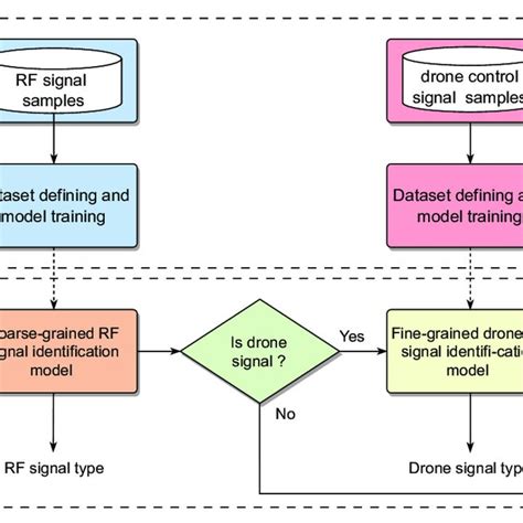 Pdf Signalformer Hybrid Transformer For Automatic Drone