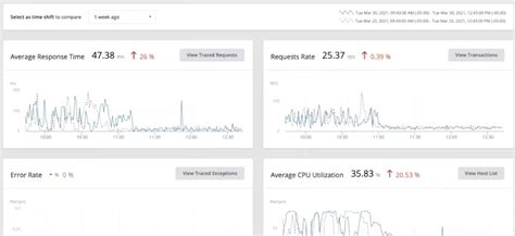 Getting Started With Solarwinds Apm Integrated Experience