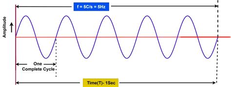 difference between period and frequency electrical volt