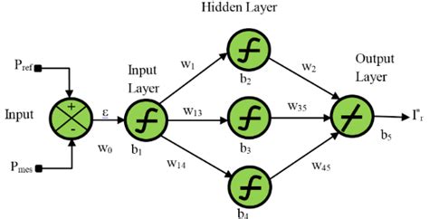 Configuration Of The Multilevel Perceptrons 1 3 1 Download