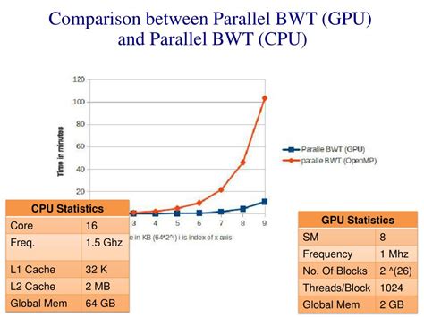 Ppt Parallel Implementation Of Bwt Powerpoint Presentation Free