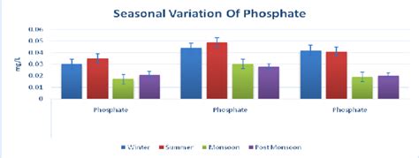 Seasonal Variations In The Nitrate Of Water Samples From Three Sites