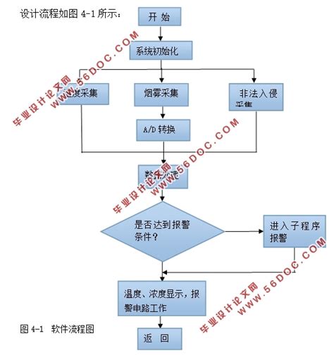 基于单片机的智能家居防火防盗系统设计附程序代码单片机56设计资料网