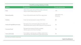 Indias Export Of Processed Food PPTX