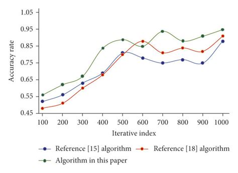 Accuracy Comparison Results Of Different Algorithms Download Scientific Diagram