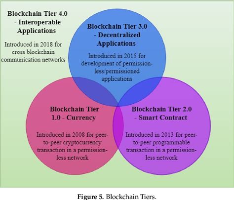 Figure From A Review Of Blockchain Architecture And Consensus Protocols Use Cases Challenges