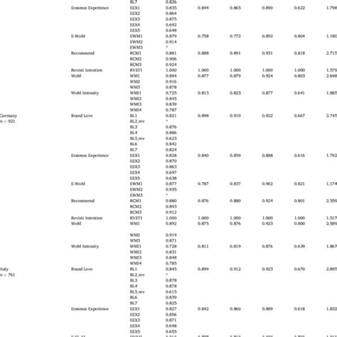 Pdf Multigroup Analysis Of More Than Two Groups In Pls Sem A Review