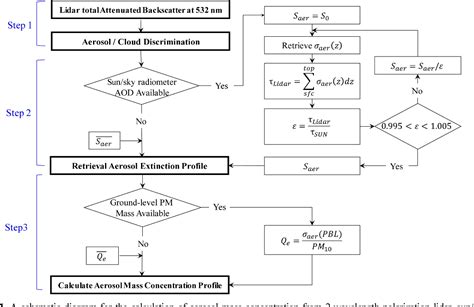 Figure 1 From Estimation Of Particle Mass Concentration From Lidar Measurement Semantic Scholar