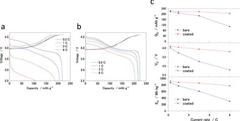 Charge Discharge Curves Of A Bare LCO And B Coated LCO At Discharge
