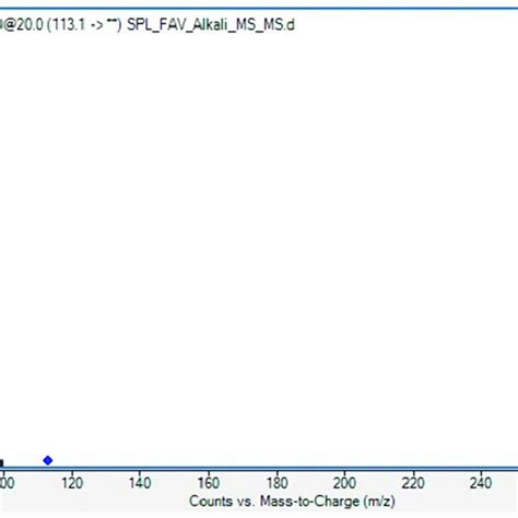 Base Peak Chromatogram A Precursor Ion Scan B Product Ion Scan
