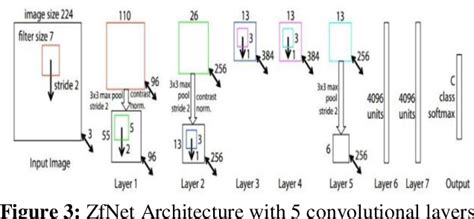 Figure 3 From A Comparative Review Of Recent Architectures Of Convolutional Neural Networks