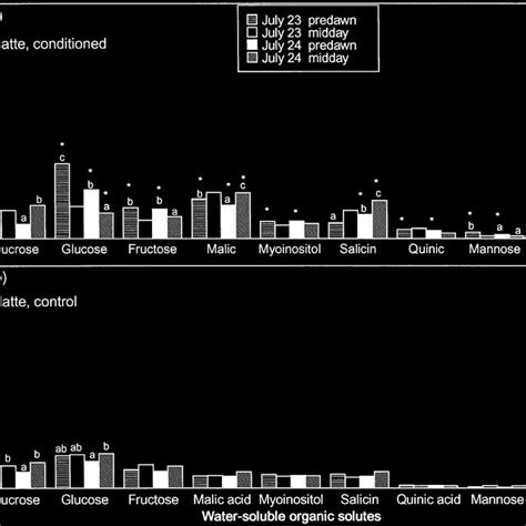 Concentrations µmol G Dw −1 Download Scientific Diagram