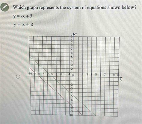 Which Graph Represents The System Of Equations Shown Below Y X5 Yx