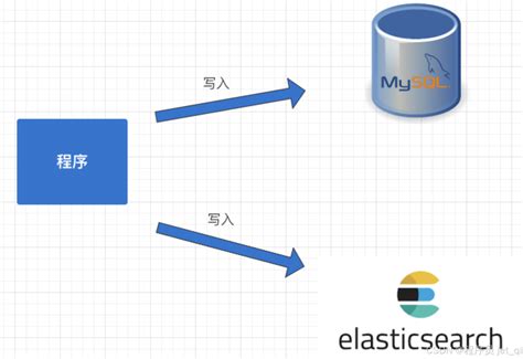 Elasticsearch第28讲：mysql数据同步es的常用思路及在网络货运项目中的使用 Csdn博客