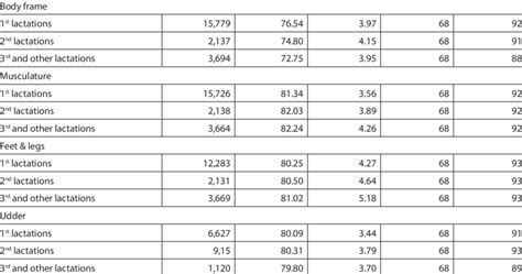 The Main Conformation Traits Calculations In The Slovak Spotted Dairy Download Table