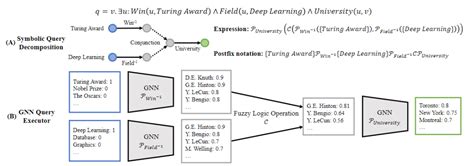 论文浅尝 Neural Symbolic Models For Logical Queries On Kg Csdn博客