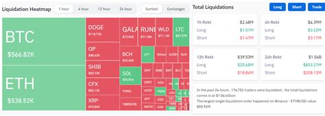 Bitcoin Ether Price Slump Leads To Crypto Bloodbath With 1b In