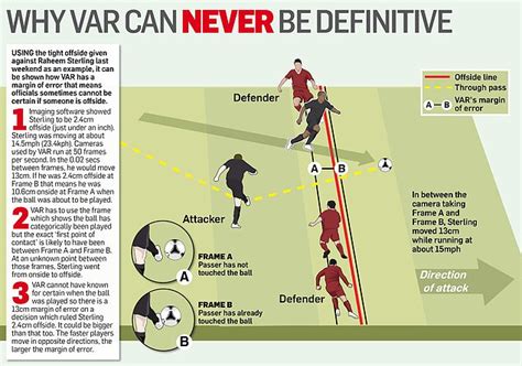 The Great Var Debate Tech Said Sterling Was 24cm Offside But Allowed
