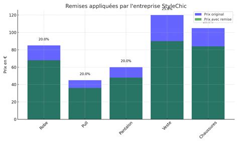 Comment Calculer Une Remise En Pourcentage Monbtsmco