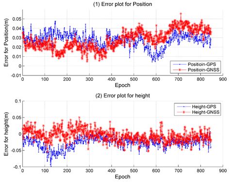 Kinematic Ppp Errors In Horizontal Position And Height Cm For Gps And Download Scientific