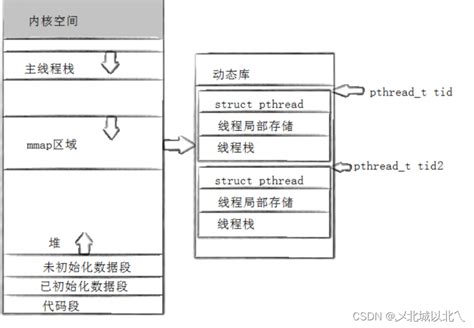 线程的互斥与同步线程的同步和互斥怎么实现 Csdn博客