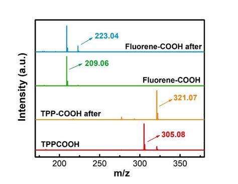 Figure S21 The Mass Spectra Of The Reactive Probes Of Tpp Cooh And