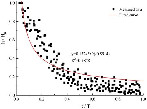 fitted power curve between normalized flow depth and time for run 5