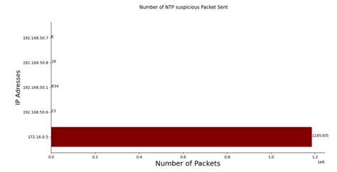 Ddos Cyber Incident Detection In Smart Grids