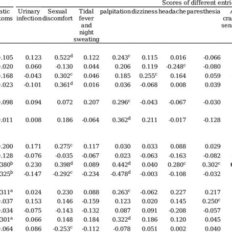 Correlation Analysis R Between Scores Of Ki And Other Factors And