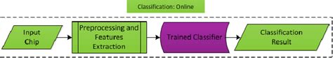 Classification In The Feature Based Approach Download Scientific Diagram
