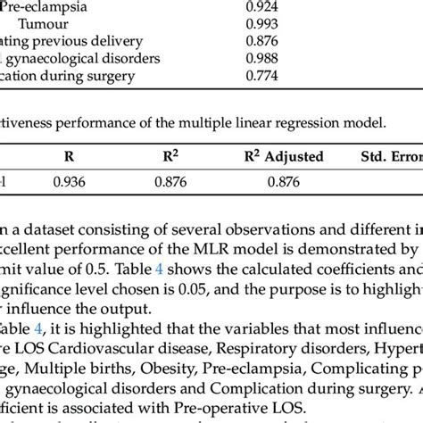 Tolerance And Variance Inflation Factor For The Multiple Linear