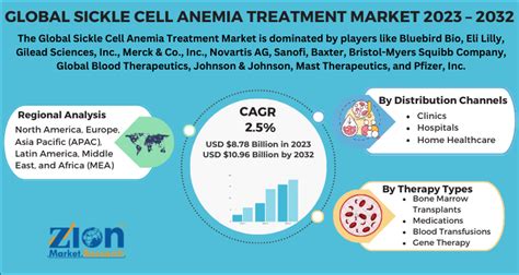 Global Sickle Cell Anemia Treatment Market Size Share Growth